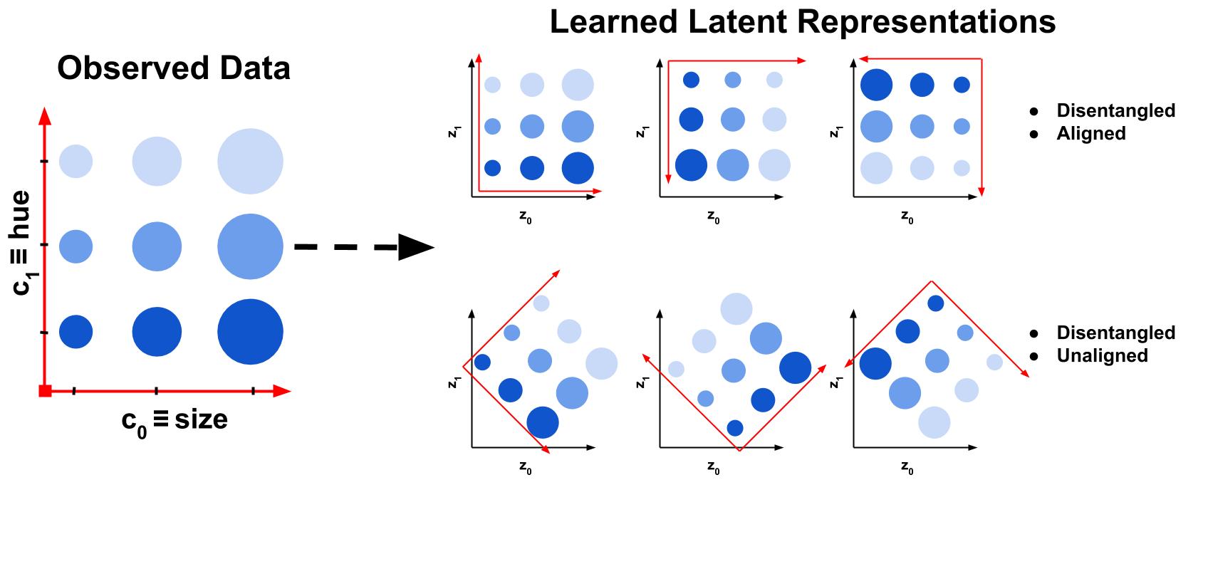 Disentanglement != Axis Alignment | Yordan Hristov